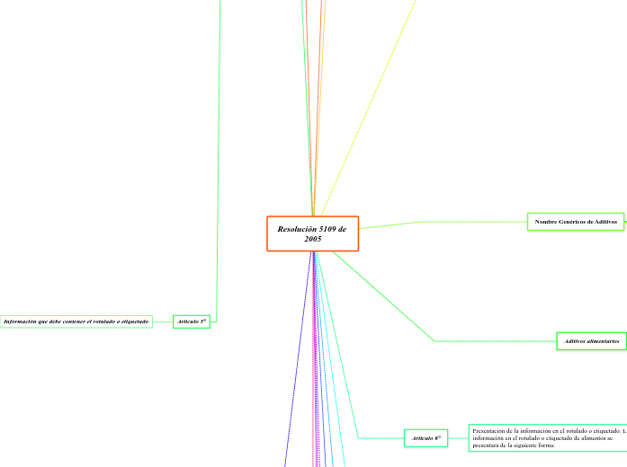 Resolución 5109 de 2005 - Mind Map